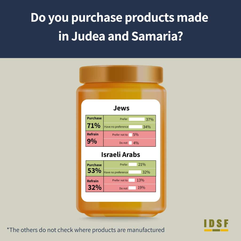 The IDSF Index 2023: Judea & Samaria – A Resilient Fabric of Life - IDSF